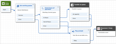 Amazon Connect Virtual Call Center - AllCode AWS Partner
