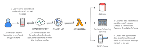 Amazon Connect Virtual Call Center - AllCode AWS Partner