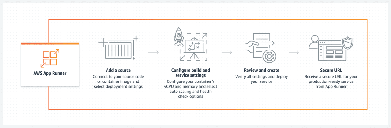 Manage Container app with AWS App Runner | Allcode