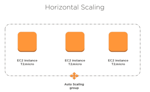 What is Vertical Scaling vs. Horizontal Scaling? | AllCode