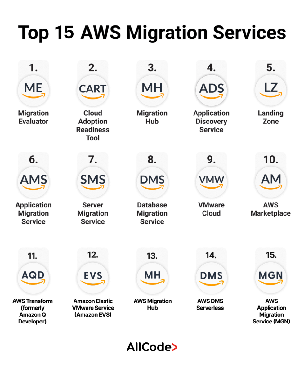 10 AWS Migration Services | Cloud Migration Checklist | AllCode